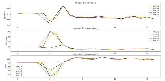 flow recovery and different flow on lanes · Issue #6054 · eclipse-sumo ...