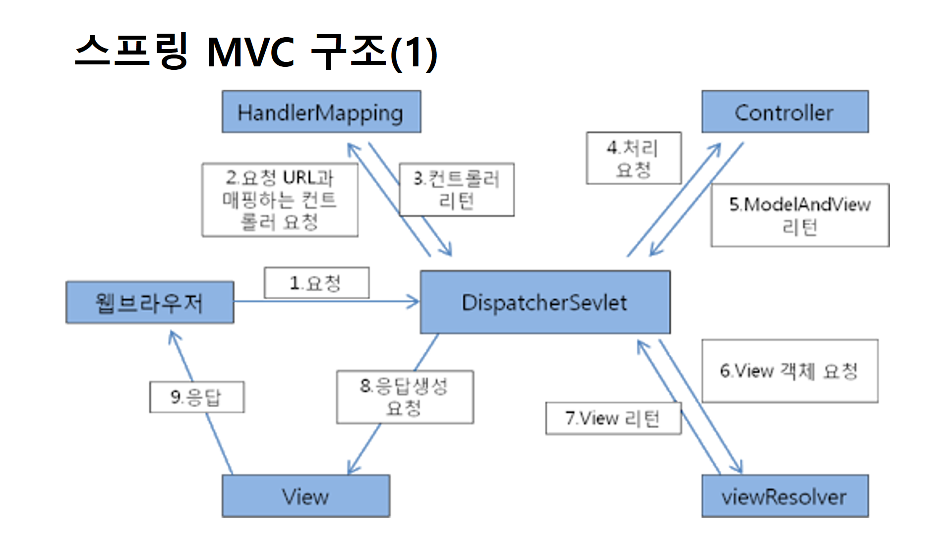 GitHub - kitae104/IOC_DI: IoC와 DI에 대해서
