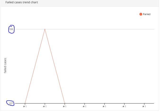 [v5] Failed Cases Trend Chart includes skipped tests · Issue #1105 ...