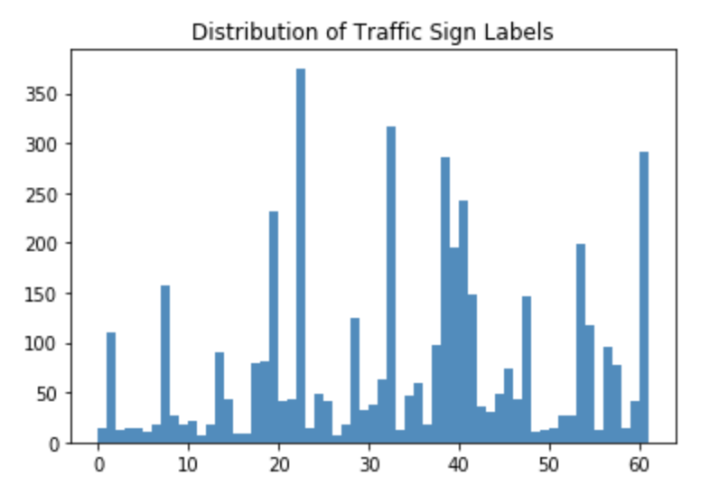 GitHub - dakshub/TrafficSignPrediction: Deep learning to predict ...
