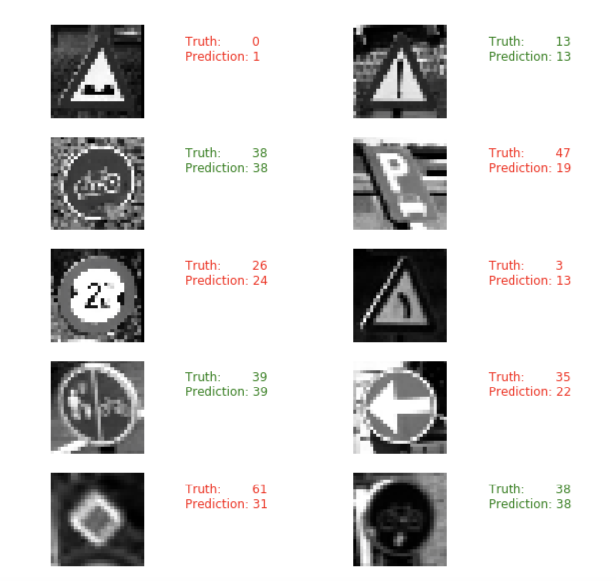 GitHub - dakshub/TrafficSignPrediction: Deep learning to predict ...