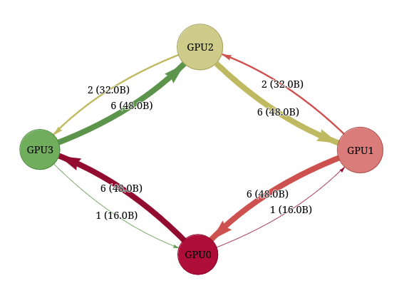 Question About NCCL Ring's communication behaviour · Issue #935 · NVIDIA/nccl · GitHub