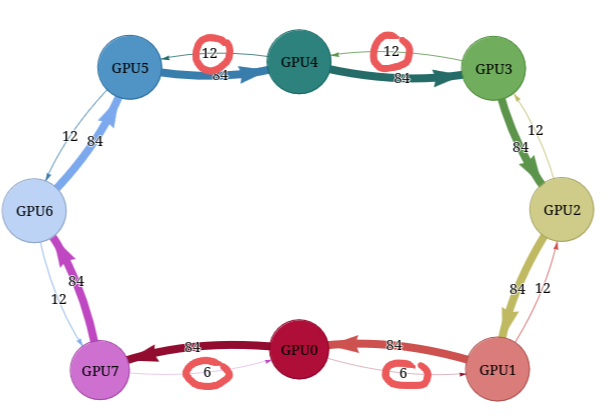 Question About NCCL Ring's communication behaviour · Issue #935 ...