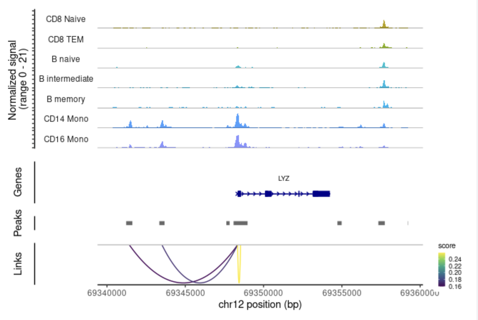 How to change color in `Linkplot`? · stuart-lab signac · Discussion ...