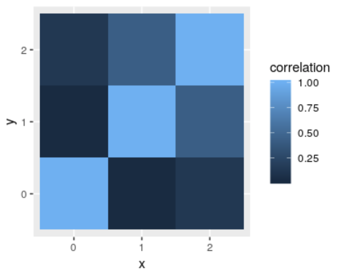 Correlation Matrix in Seurat v3 · Issue #1552 · satijalab/seurat · GitHub