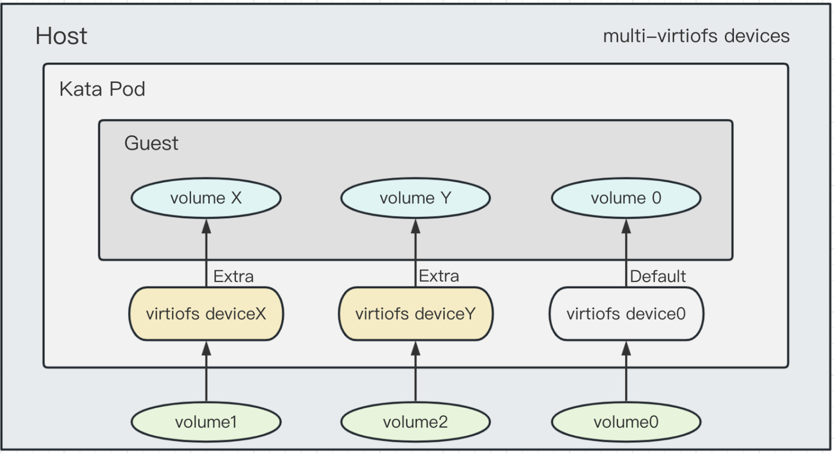 [RFC] Multi virtio-fs devices for kata-containers · Issue #7380 · kata-containers/kata ...