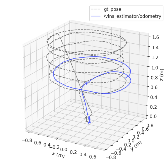 Only part of the odometry is compared in 'evo_traj' plot · Issue #328 · MichaelGrupp/evo · GitHub