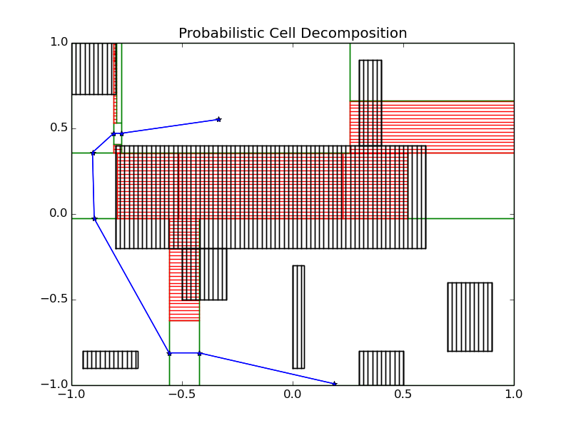 GitHub - laperss/ompl-pcd: Probabilistic Cell Decomposition method implemented for OMPL