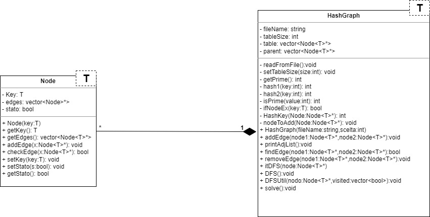 GitHub - mimmolg/HashGraph: implementation of a directed graph stored in hash table