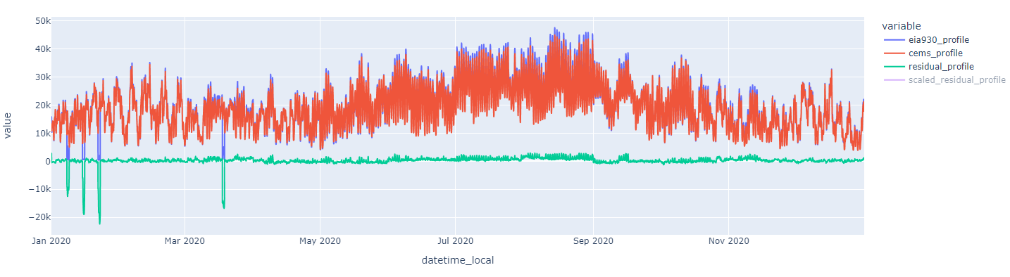 Refine hourly profile methodology · Issue #124 · singularity-energy/open-grid-emissions · GitHub