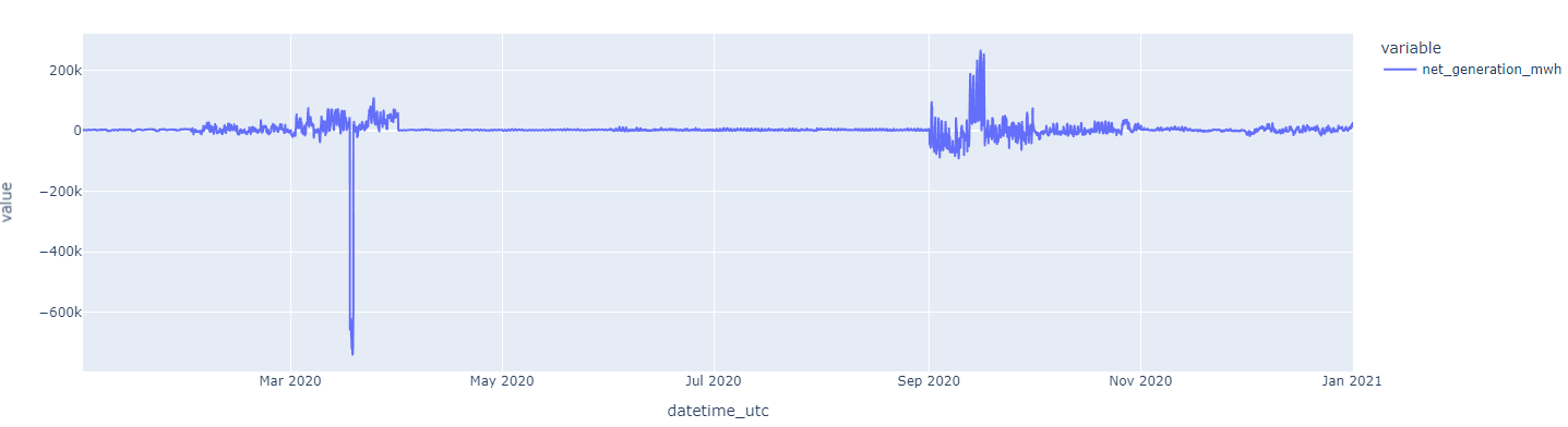 Refine hourly profile methodology · Issue #124 · singularity-energy/open-grid-emissions · GitHub
