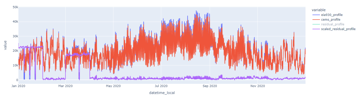 Refine hourly profile methodology · Issue #124 · singularity-energy/open-grid-emissions · GitHub