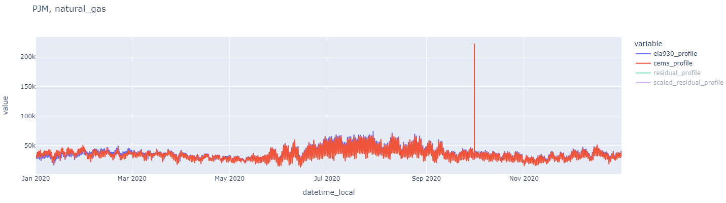 Refine hourly profile methodology · Issue #124 · singularity-energy/open-grid-emissions · GitHub