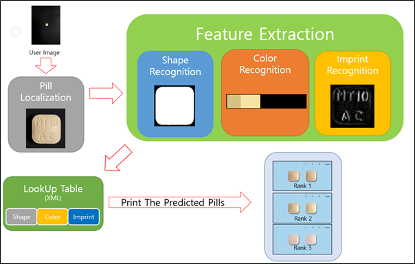 GitHub - bmiskkuedu/IdentificationOfPills: Source Code Of ...