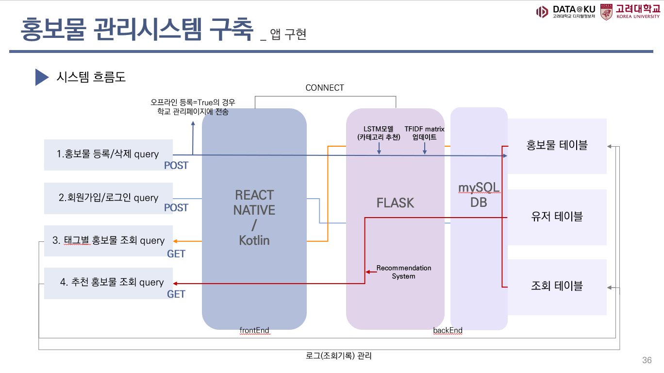 GitHub - popo97kr/Advertisement-Recommendation-System: 고려대학교 DATATON ...