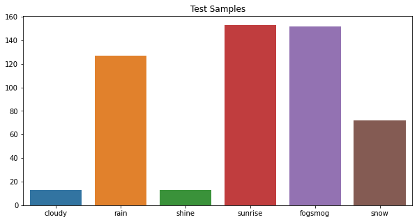 Github Urvogweatherclassification Many Industries Have The Need To Identify Current And Past