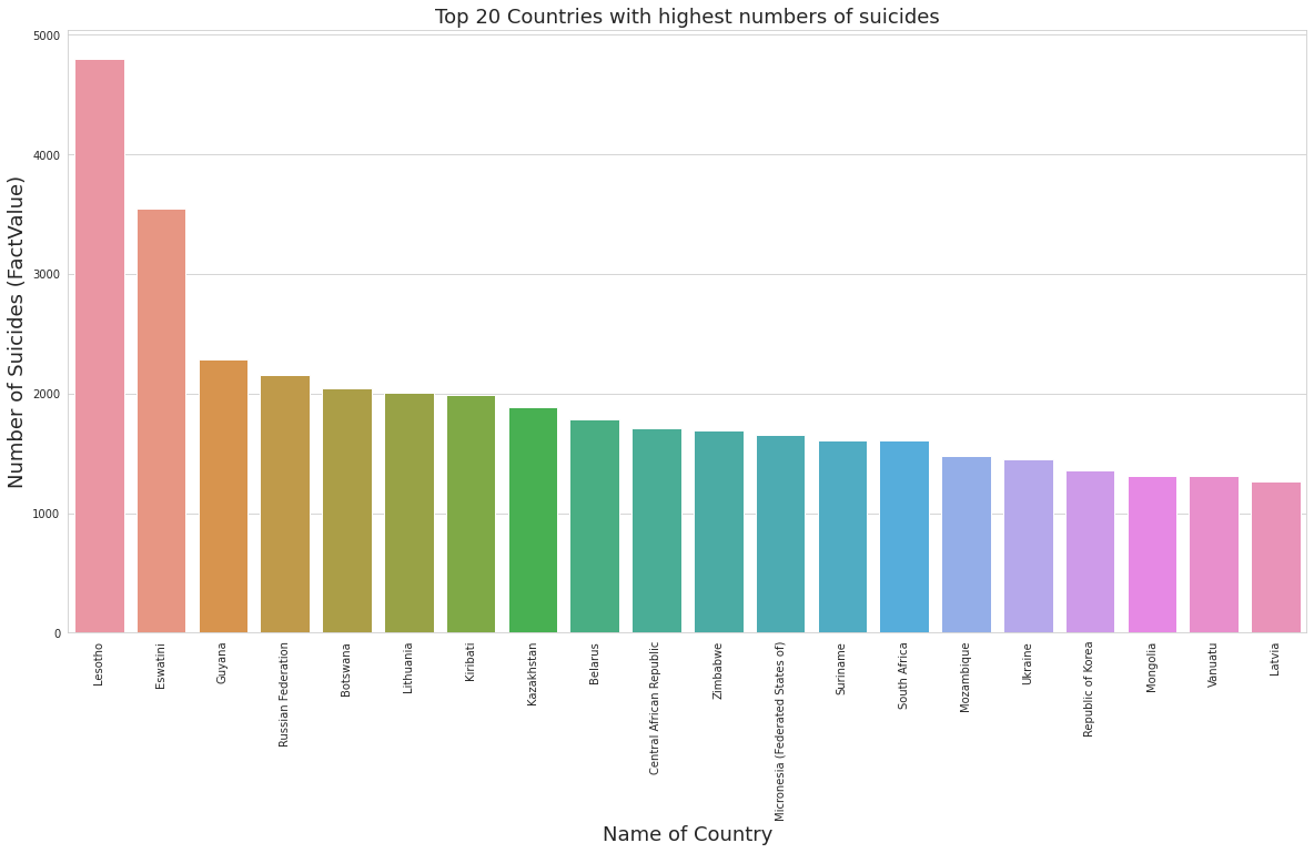 GitHub - HardCoreFatLady/WHO-Age-Standardized-Suicide-Rates-Data ... GitHub - HardCoreFatLady/WHO-Age-Standardized-Suicide-Rates-Data ...