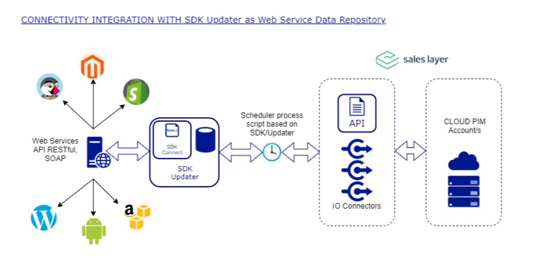 where in the world is the documentation for the REST api? · Issue #15 · saleslayer/Sales_Layer ...