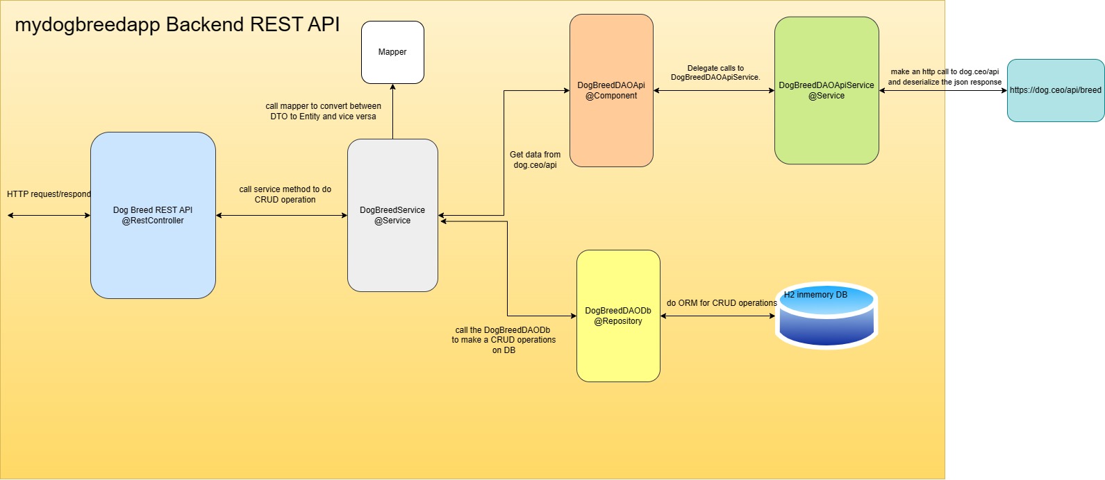 GitHub - winson121/dogbreedapp: demo dogbreed REST api project to get ...