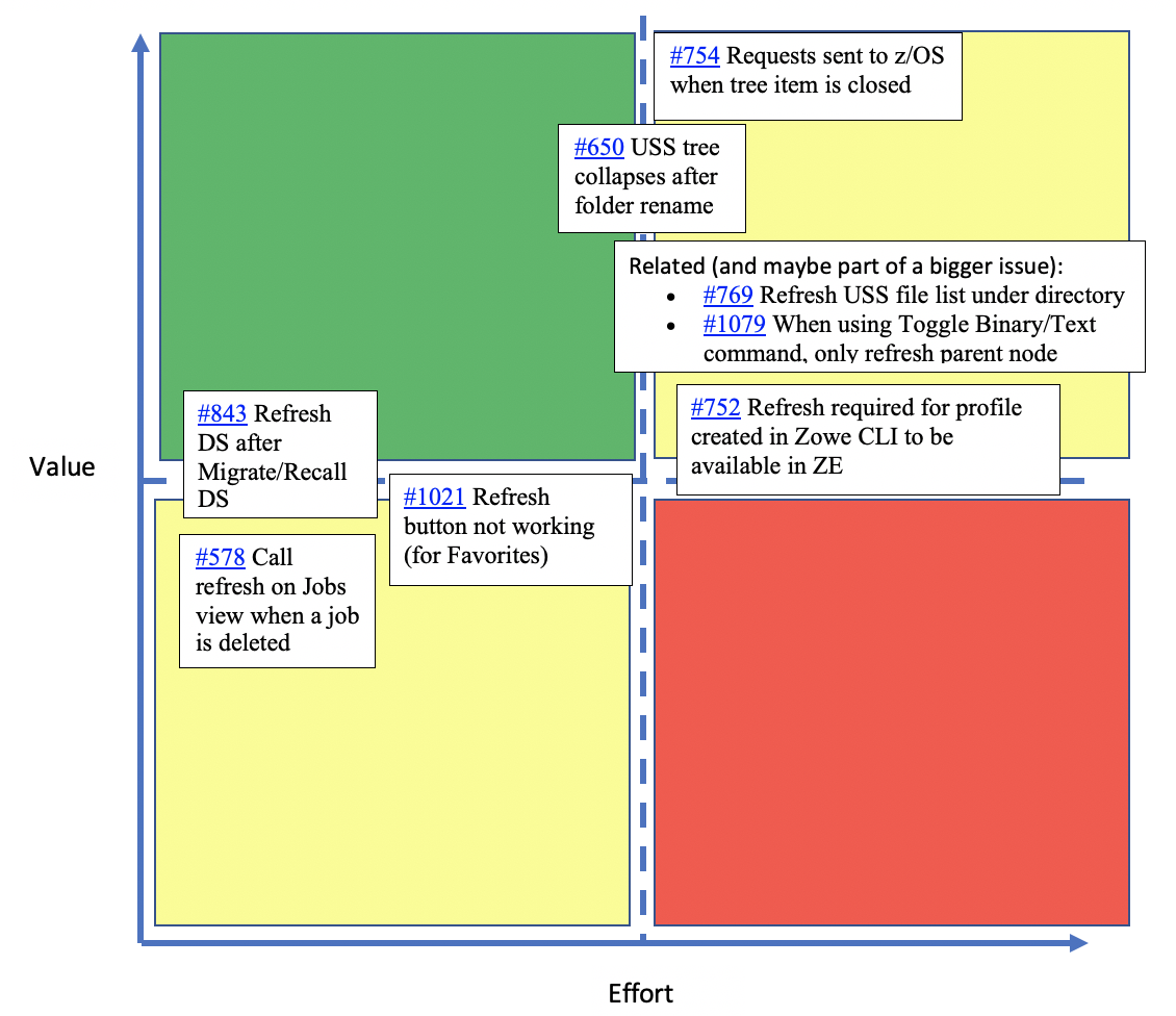 Research refresh functionality · Issue #1048 · zowe/zowe-explorer-vscode · GitHub
