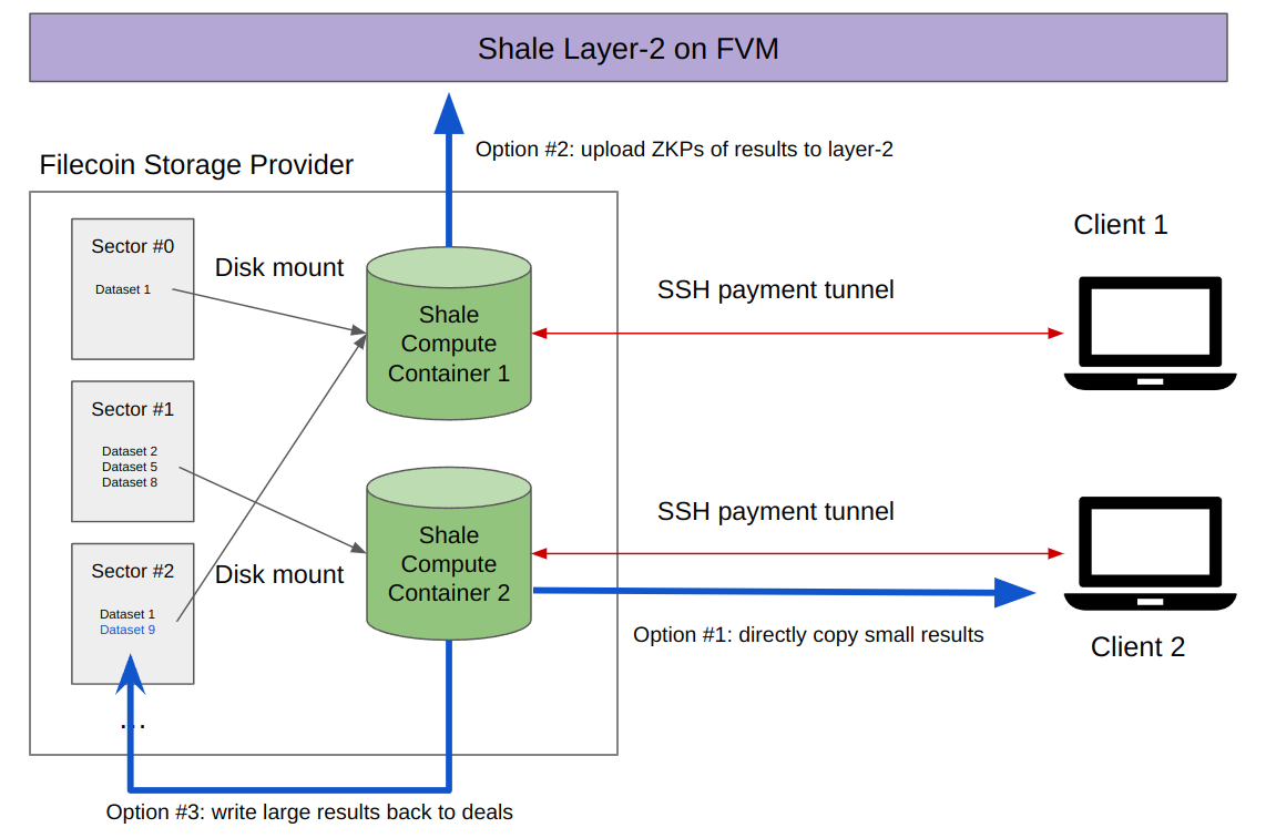 Next Step Microgrant: Project Shale · Issue #1266 · filecoin-project/devgrants · GitHub