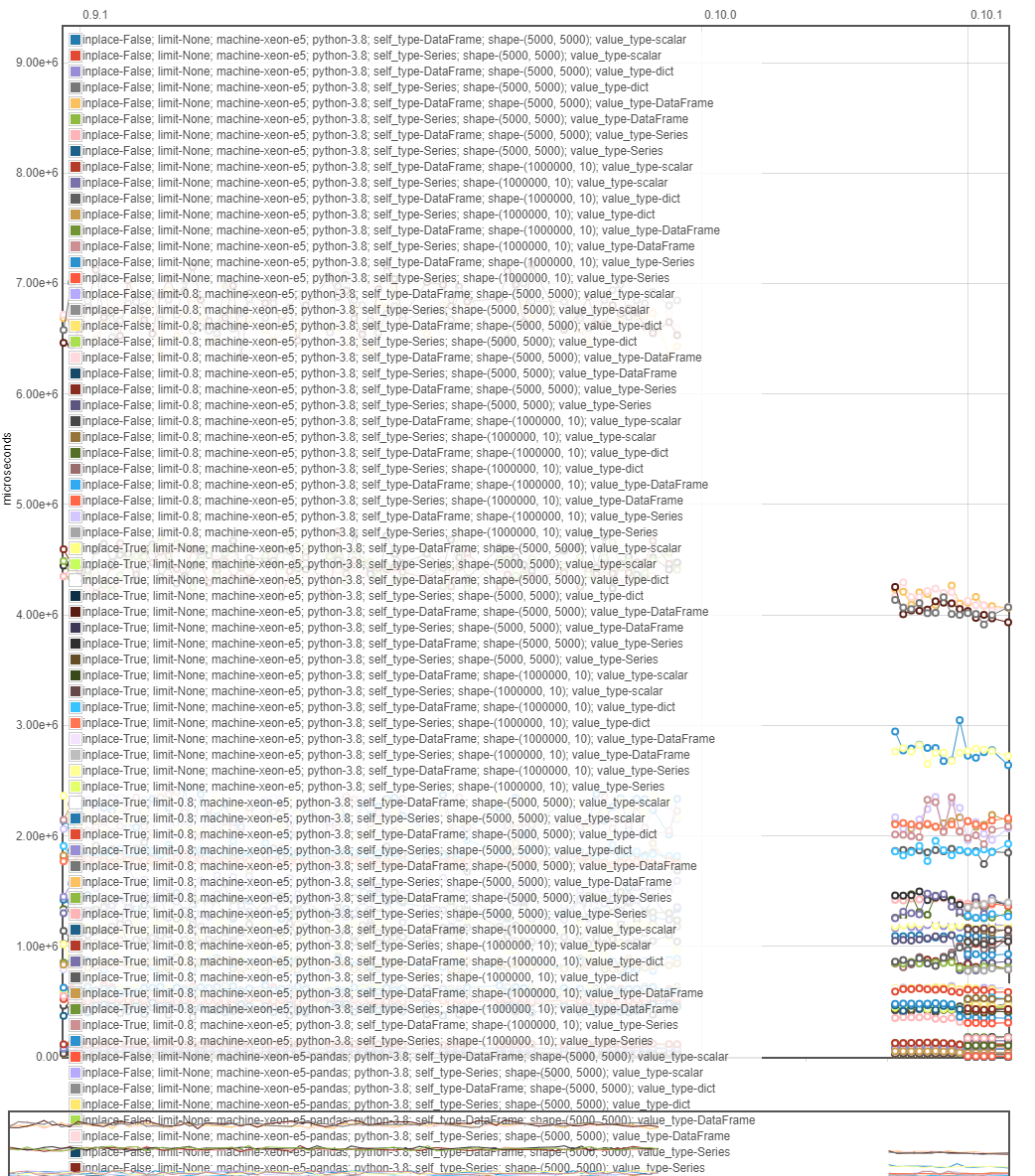 ASV: OmniSci fillna benchmark should use column names instead of indexes · Issue #3246 · modin ...