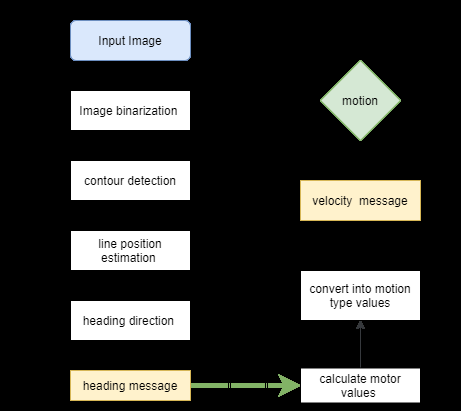 GitHub - Alhassan-Khalil/TurtleBot-LineFollower: the project about ...