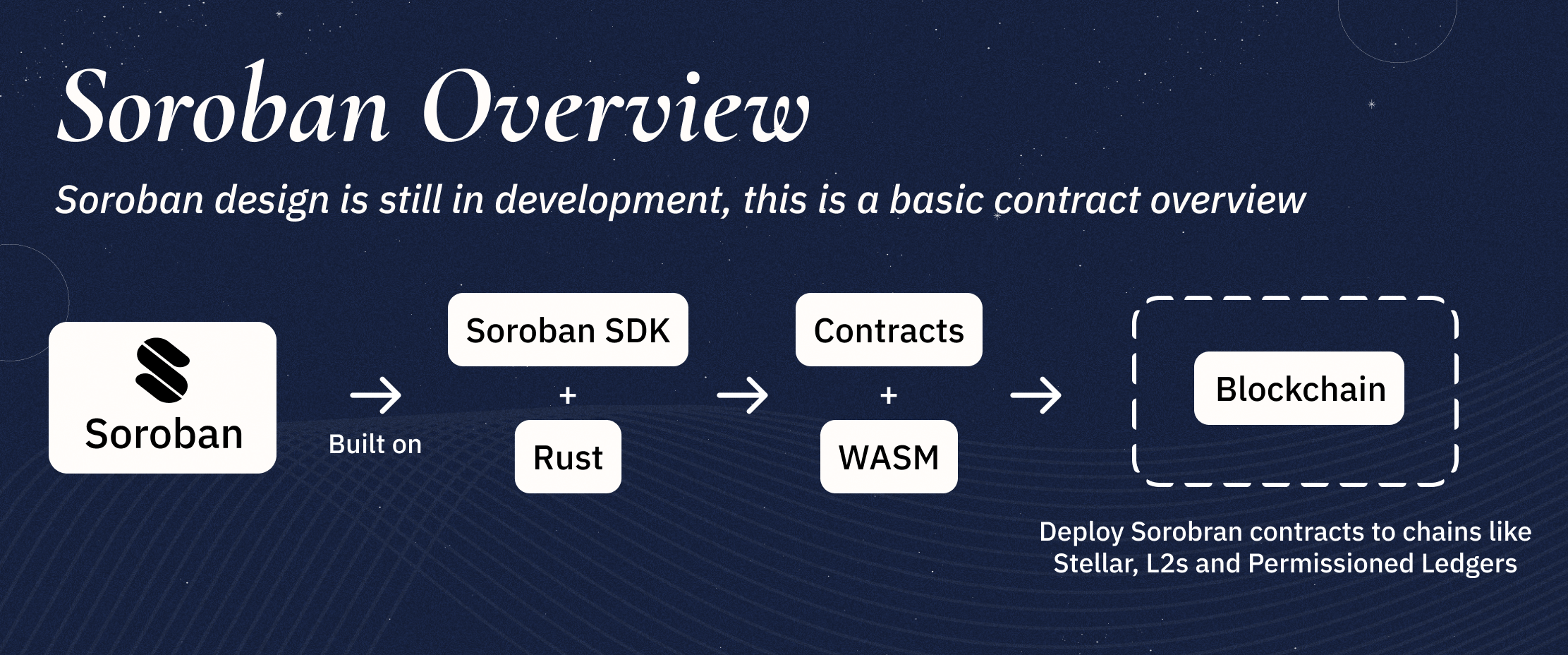 GitHub - theboycoder/Intro-to-Soroban: Introduction to Soroban Smart ...