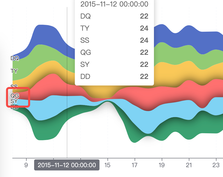 [Bug] 1，对series.type = themeRiver 的河流图点击不同时间点，获取的为第一次点击的数据。 2，鼠标hover的时候有时候会高亮多个 · Issue #18864 ...