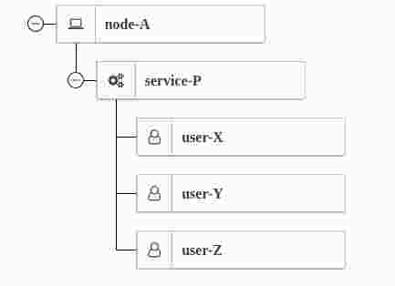 Setting different icons for the nodes · Issue #78 · frontend-collective/react-sortable-tree · GitHub