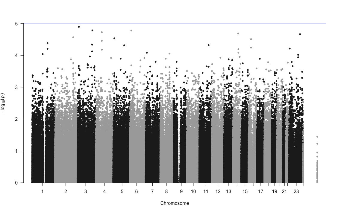 Something wrong in my dataset... but what?! · Issue #58 · stephenturner/qqman · GitHub
