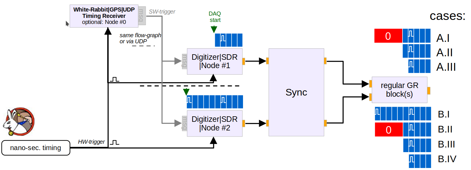 Gr 40 Standardise Synchronisation Of Data Streams From Different Flow Graphs And Nodes Using 8831