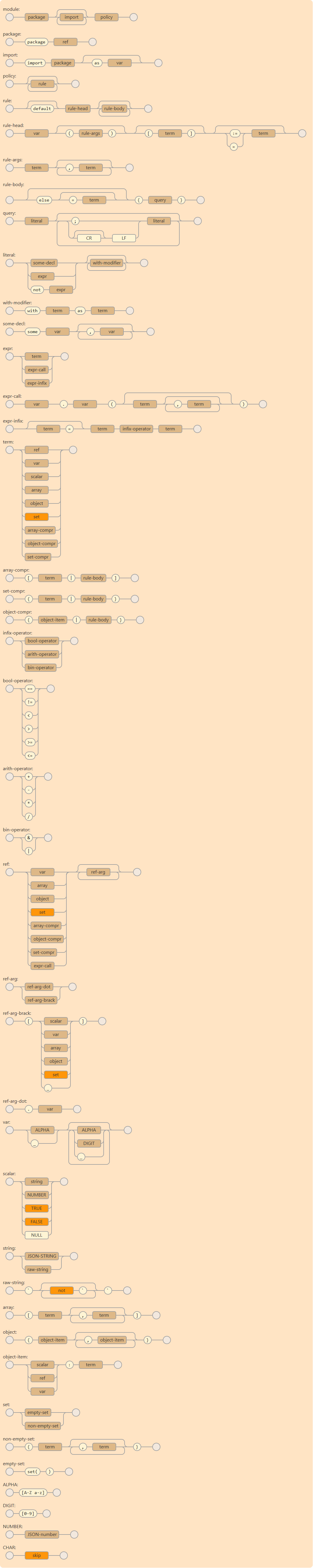 DOCS: Syntax diagram for grammar · Issue #3690 · open-policy-agent/opa · GitHub