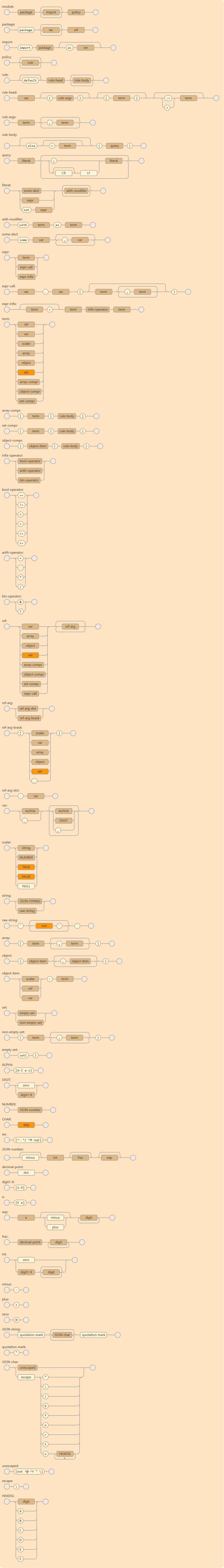 DOCS: Syntax diagram for grammar · Issue #3690 · open-policy-agent/opa · GitHub