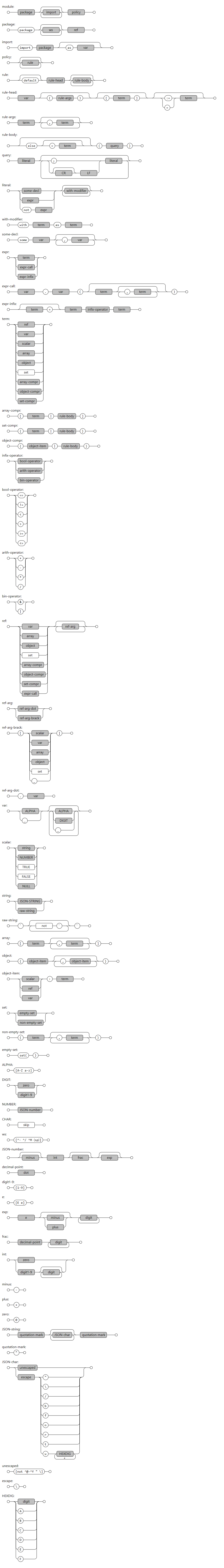 DOCS: Syntax diagram for grammar · Issue #3690 · open-policy-agent/opa · GitHub