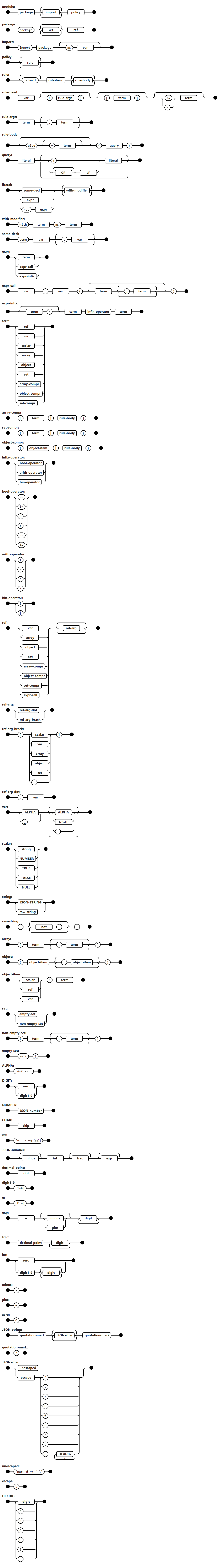 DOCS: Syntax diagram for grammar · Issue #3690 · open-policy-agent/opa · GitHub