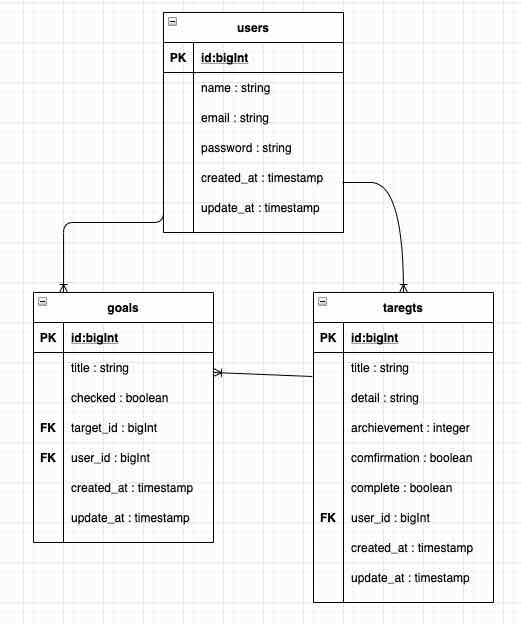 GitHub - masaki-michida/achievement-manager