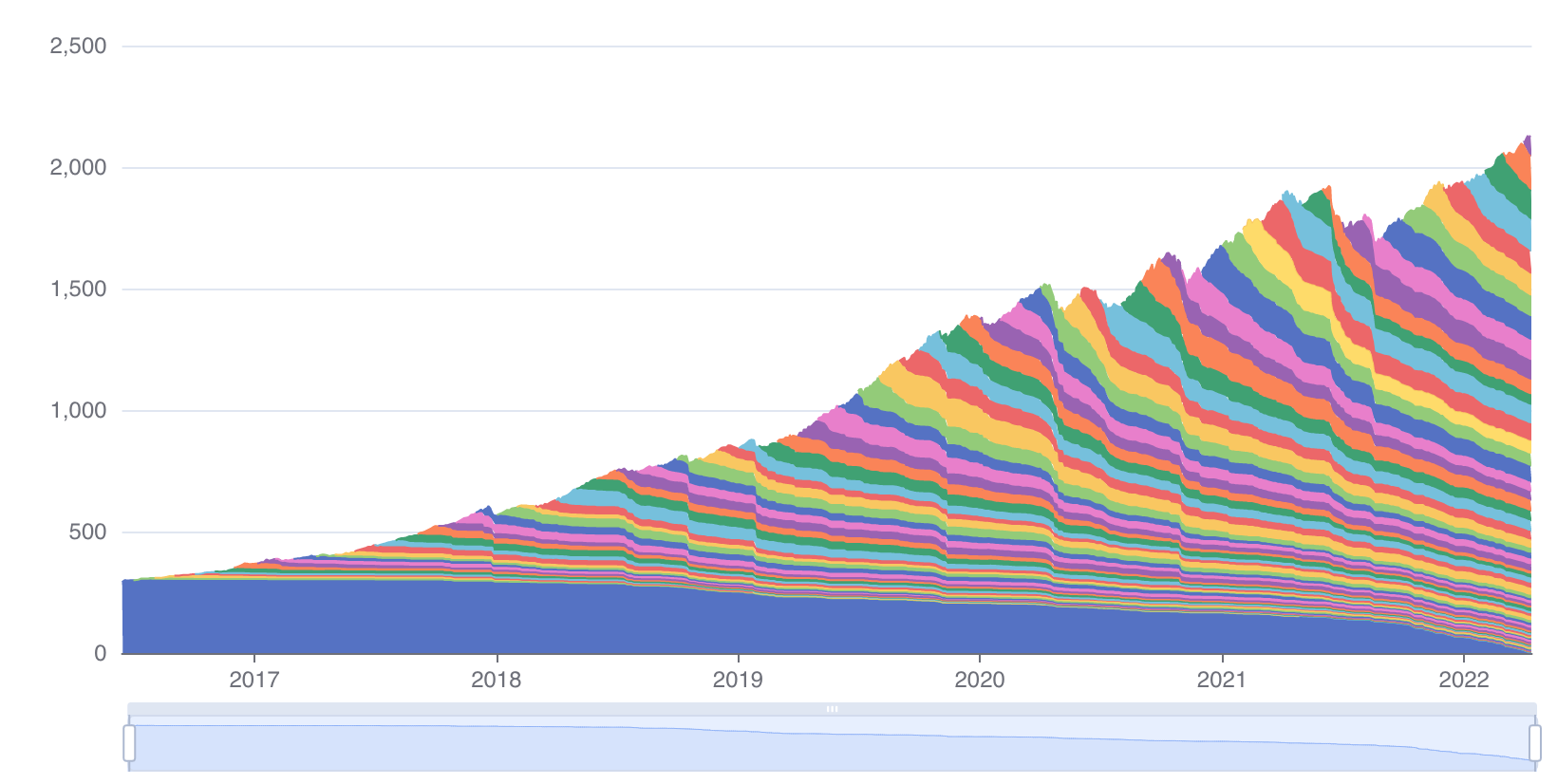 [Bug] Gaps and overlaps in stacked area chart · Issue #16879 · apache/echarts · GitHub