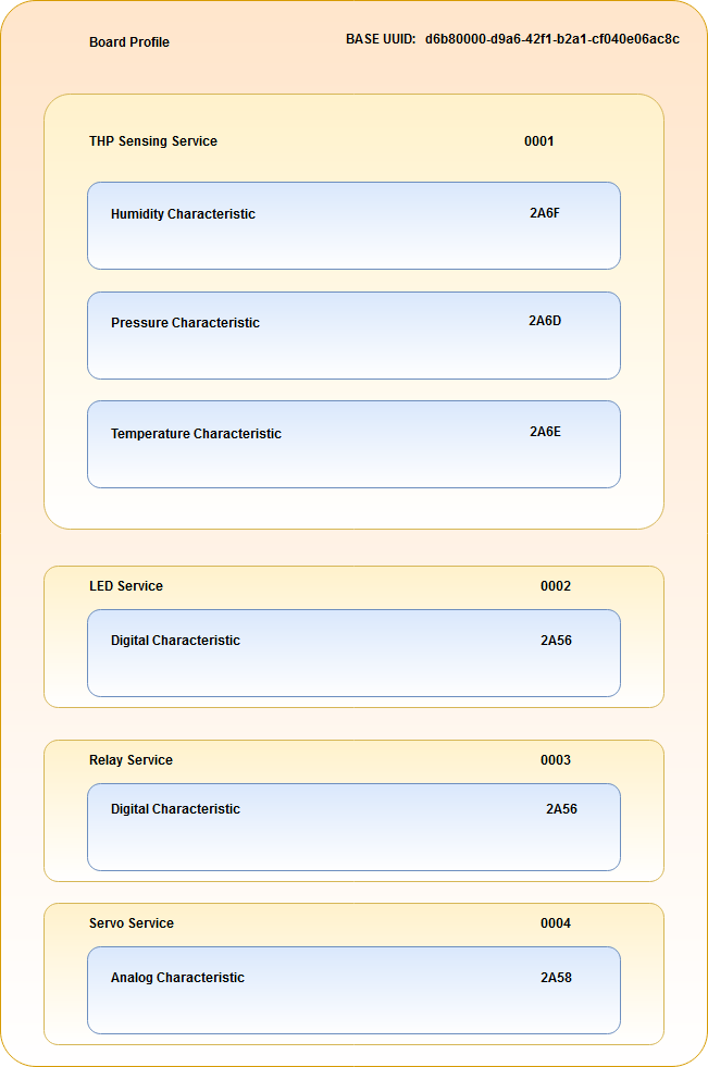 GitHub - adrianbica/BLE_thpsensor_STM32WB: BLE device based on STM32WB55 Nucleo Pack kit from ...