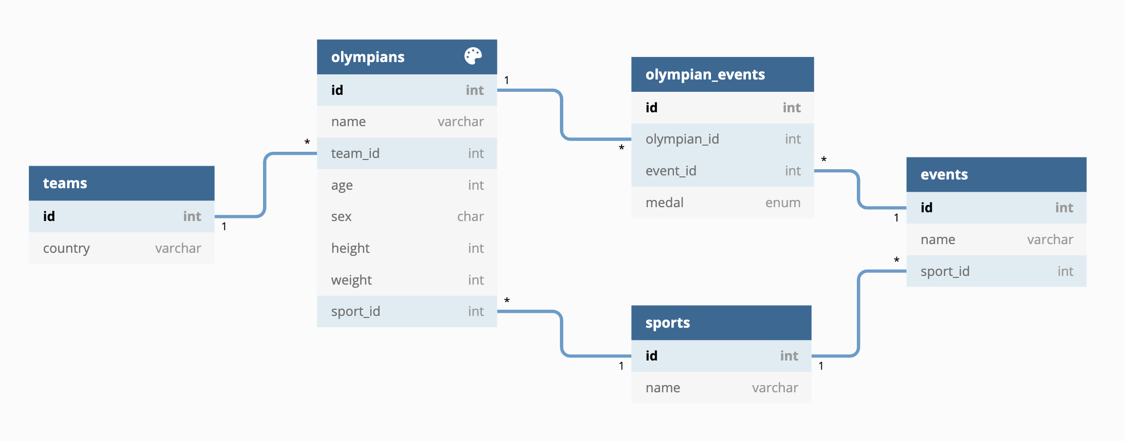 GitHub - johnktravers/olympics_api: Analytical insight into the Rio ...