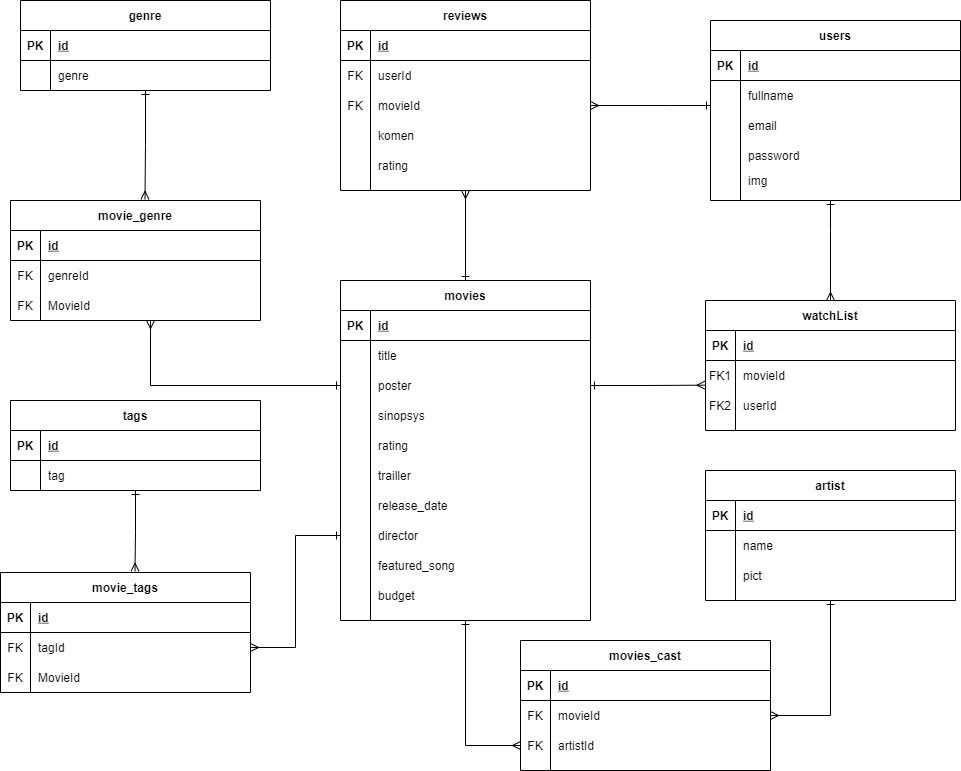 GitHub - farizaiis/movie-review-team-b: REST API Movie App (mini ...
