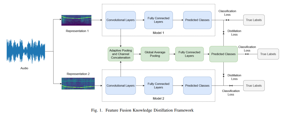 GitHub - maneeshsistla8/knowledge-distillation-based-audio-tagging