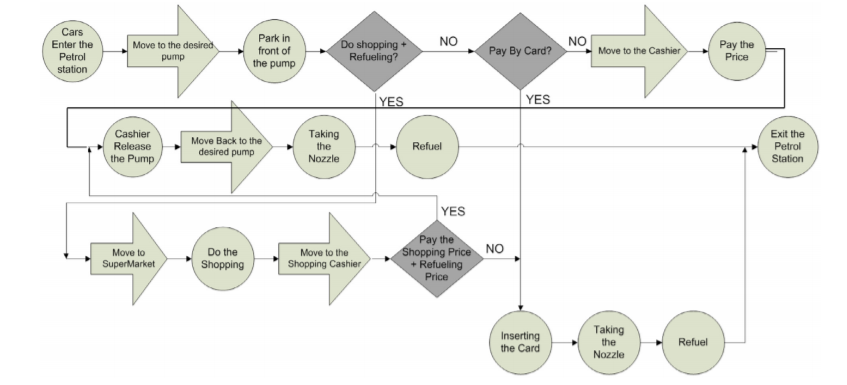 GitHub - Arwa-Esam/Gas-Station-Simulation: Simulation of a gas station ...