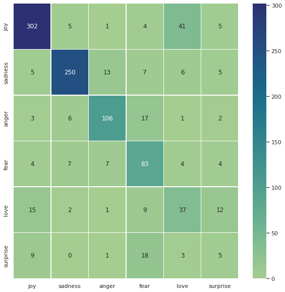 GitHub - Themis99/Automatic_emotion_detection_in_texts: In this project, we aim to detect ...