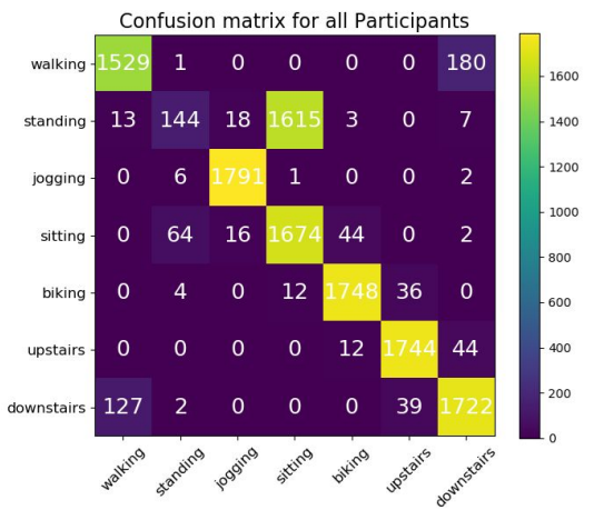 GitHub - Themis99/Human-activity-recognition-through-Smartphones: In ...