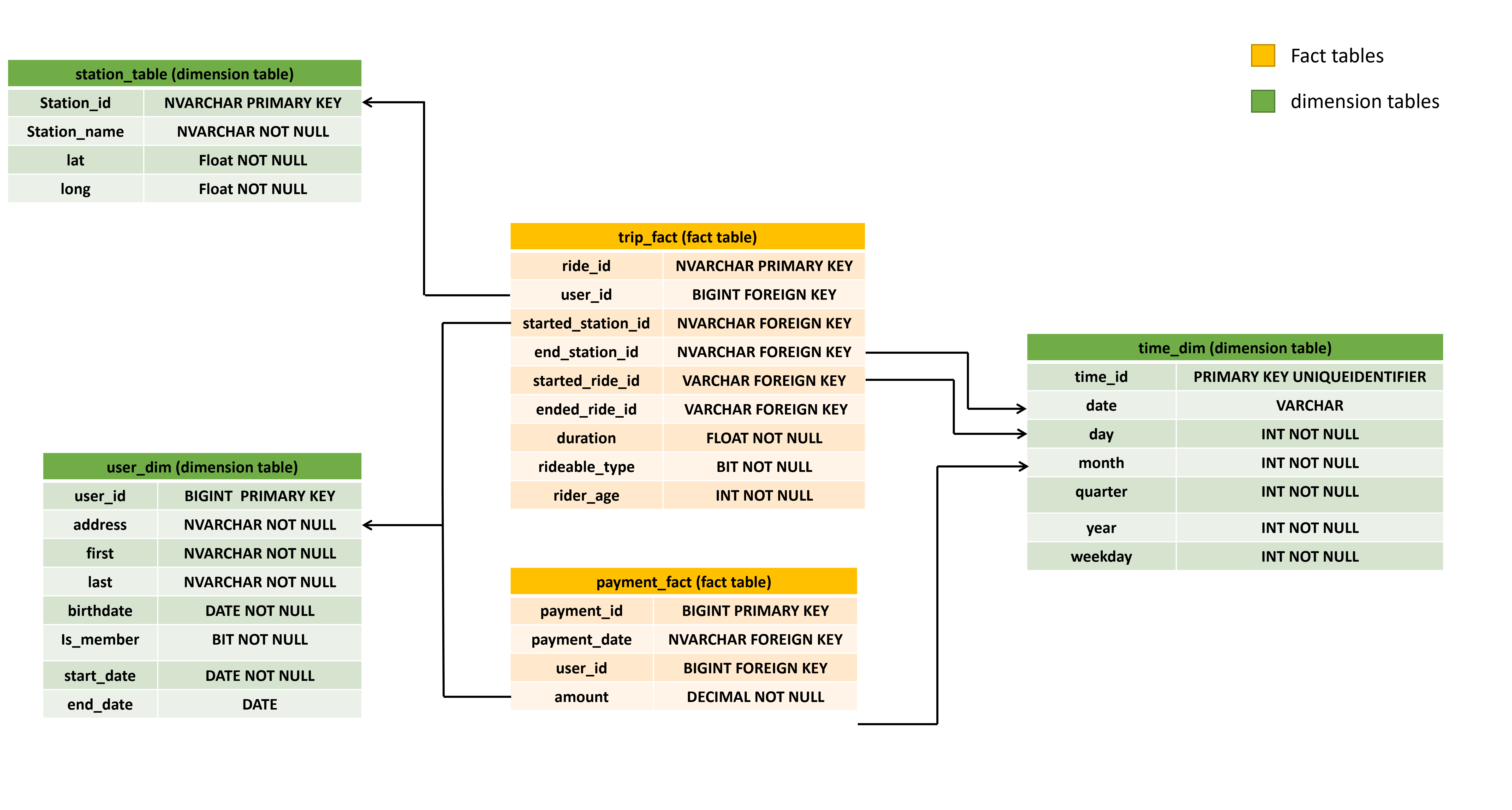 GitHub - Themis99/Building-an-Azure-Data-Warehouse-for-Bike-Share-Data ...
