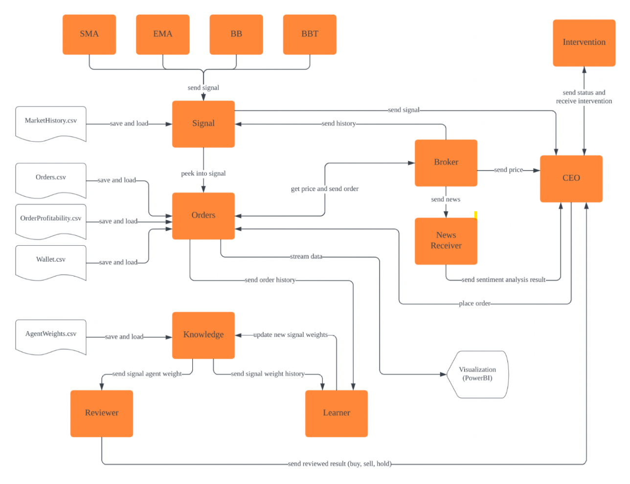 GitHub - Pitch2342/IS5006-Quant-Trader: Final project for IS5006 AY2021/22 Sem2 Group 3