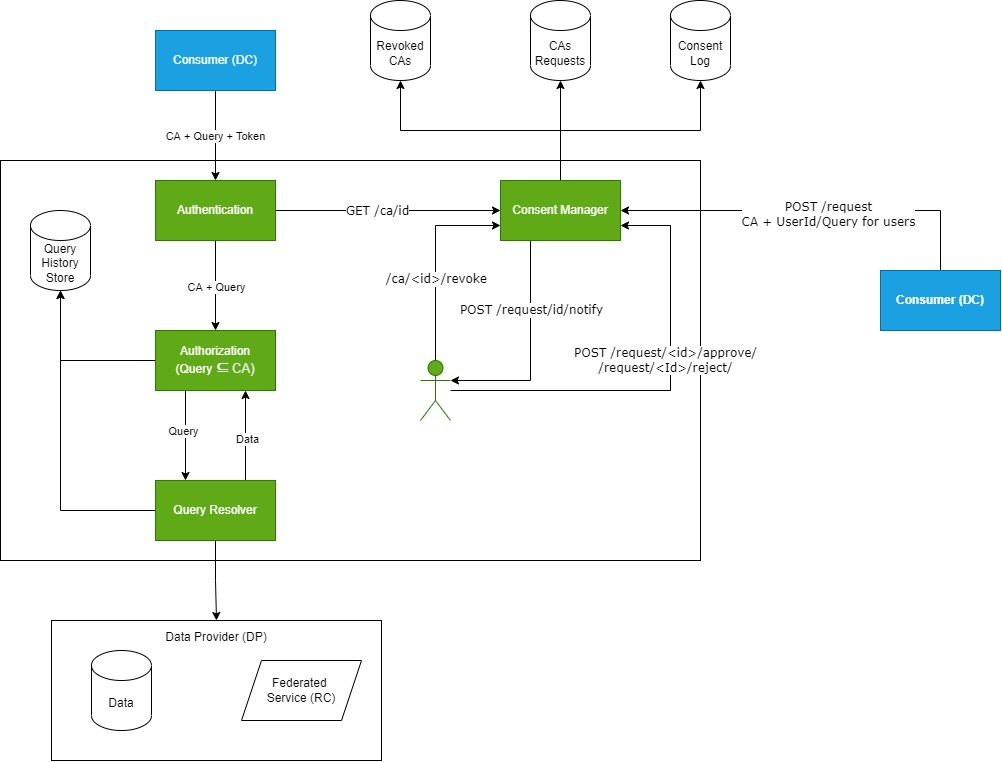 Github Konnect Agri Consent Manager Apis To Manage And Verify The Consent Artifact For