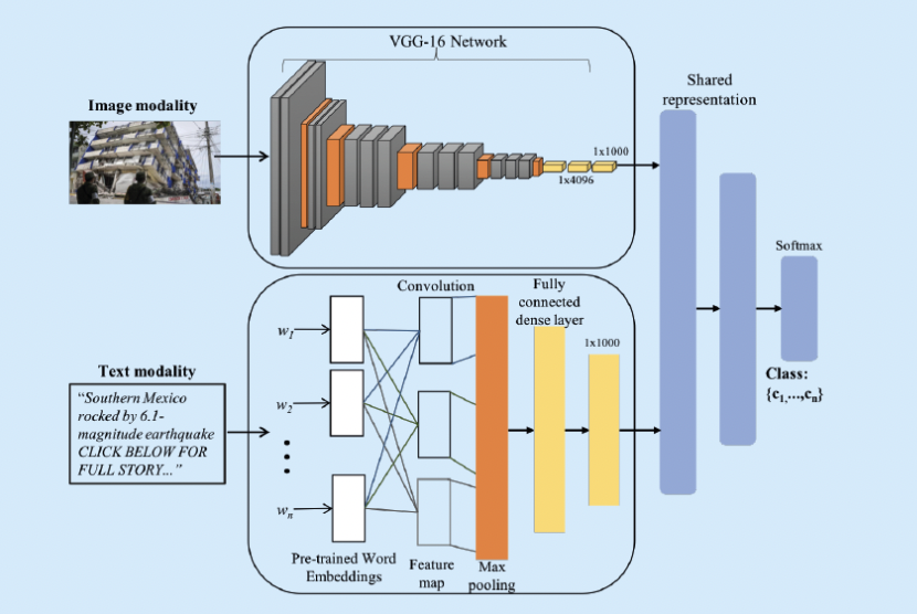 GitHub - saghartalebipour/DistributedMultimodalLearning: A proposal for ...