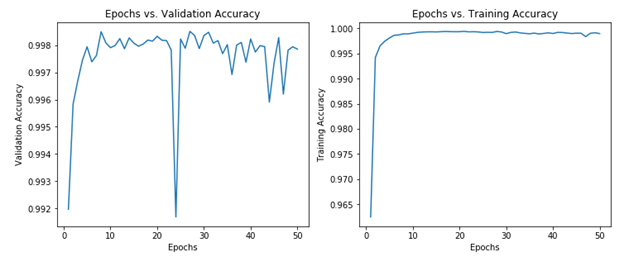 Github Ashish Ucsbmnist Vgg16 Keras Simple Implementation Of Vgg16